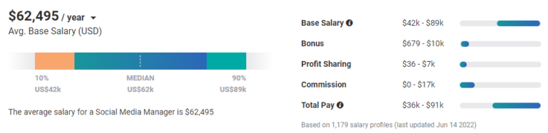 Social Media Manager Salary Guide: How Much Can You Make?