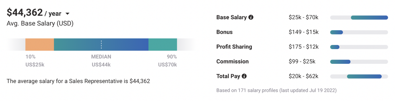 Sales Representative Salary Guide: Who Makes What?