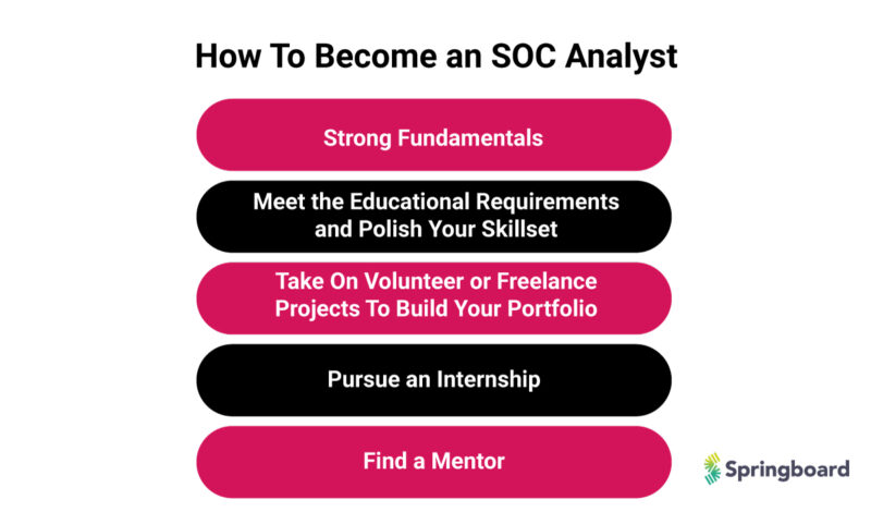 What Is an SOC Analyst? (Background, Skills, & Requirements)