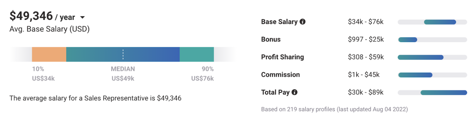 Sales Representative Salary Guide: Who Makes What?
