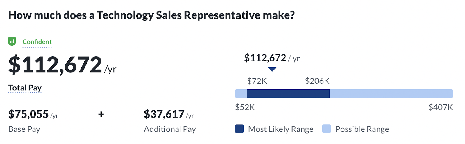 Sales Representative Salary Guide: Who Makes What?