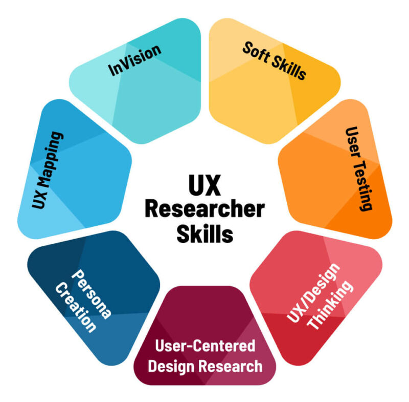 How To Become a UX Researcher (and What Will You Really Do?)