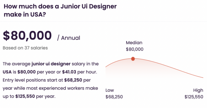 6 Entry Level UI Designer Jobs To Break Into the Industry