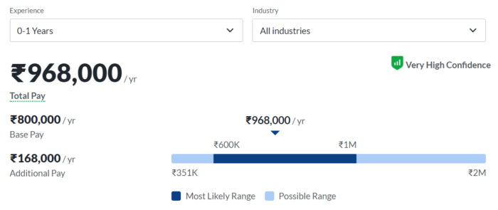 Entry-Level Data Scientist Salary: Who Earns What?