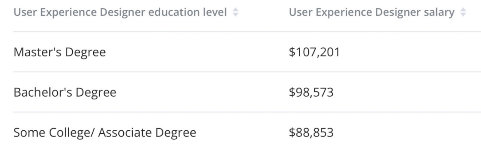 Do You Even Need a UX Design Degree To Be Successful?